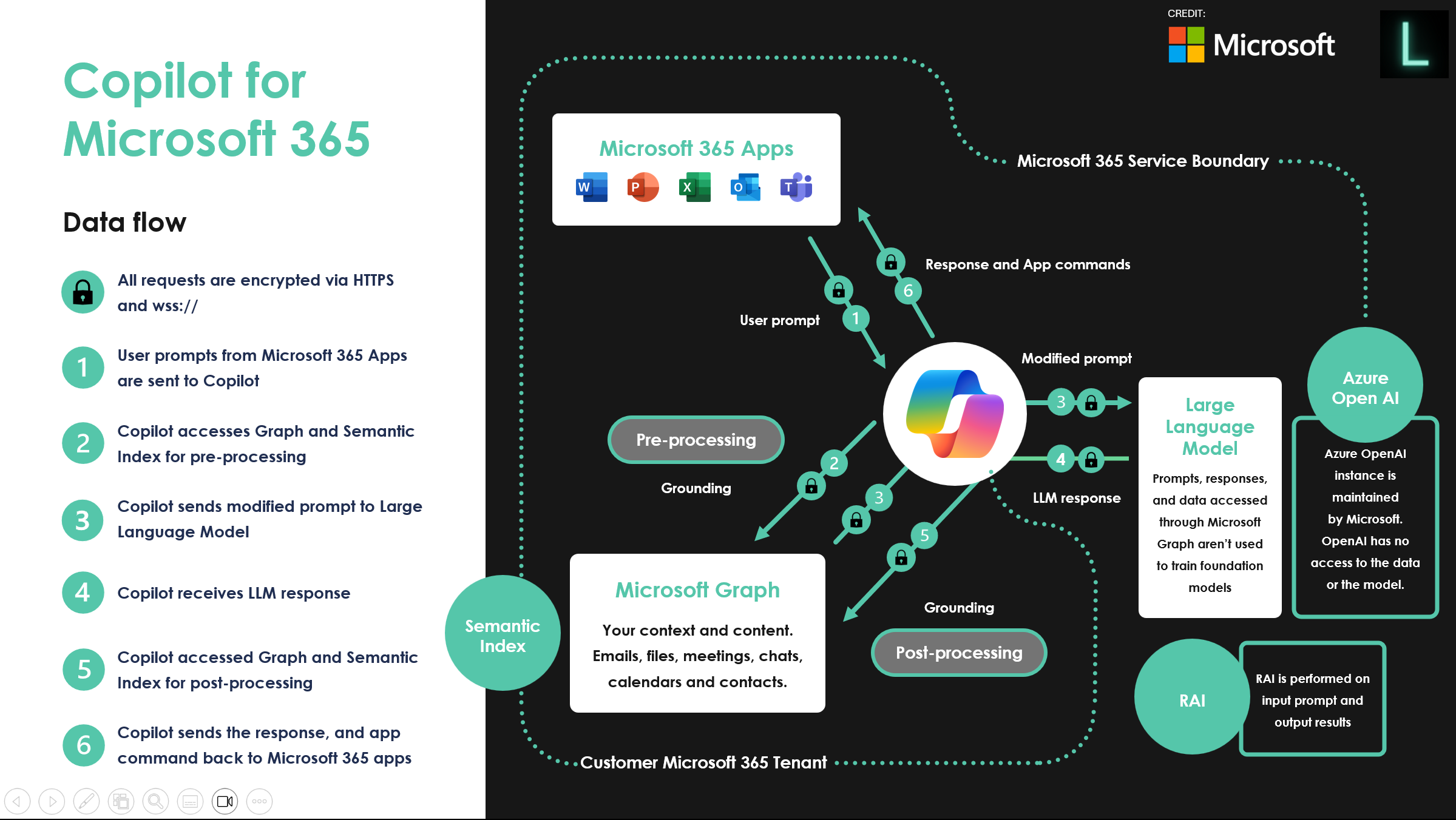Restricted SharePoint Search for Copilot for Microsoft 365
