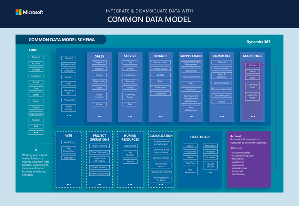Dataverse Common Data Model - Low Code Lewis